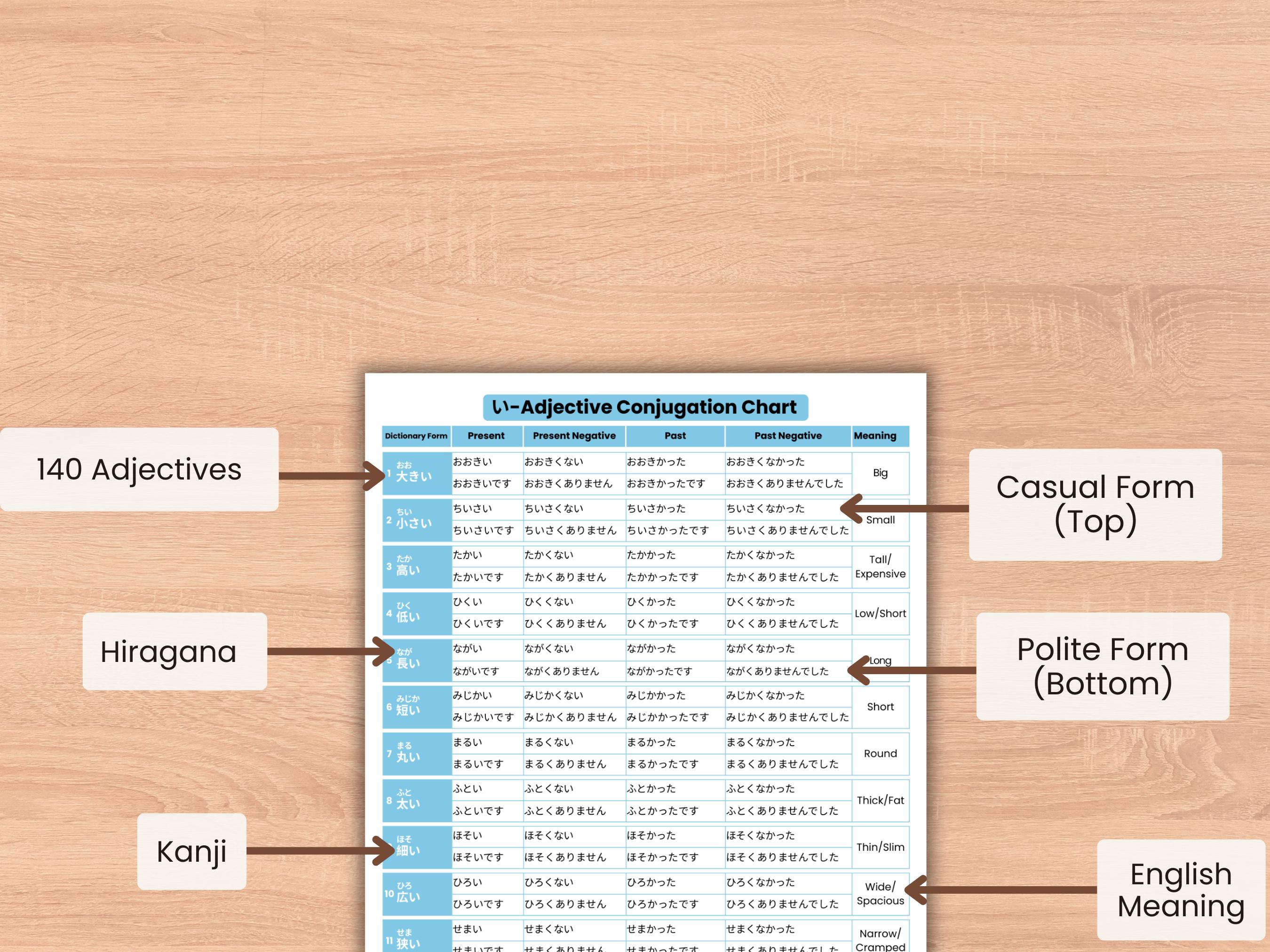 Japanese Adjective Conjugation Cheat Sheets Study Guide Chart Pastel ...