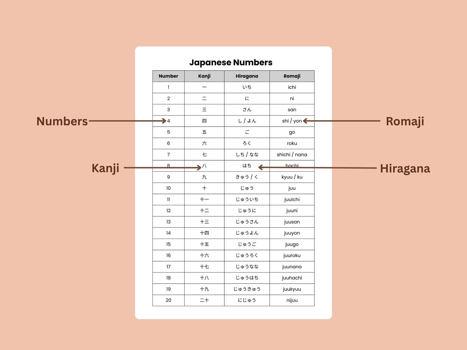 Japanese Numbers Cheat Sheet Chart JLPT N5 Kanji Hiragana Romaji ...