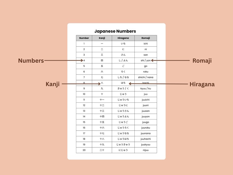 Japanese Numbers Cheat Sheet Chart JLPT N5 Kanji Hiragana Romaji ...