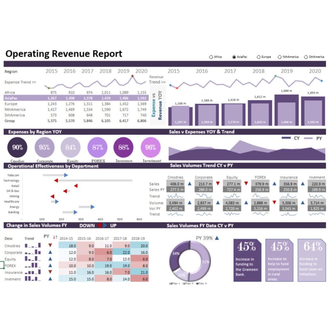 50 Excel Dashboard Templates, Data Analysis Tools (instant Download) - Etsy