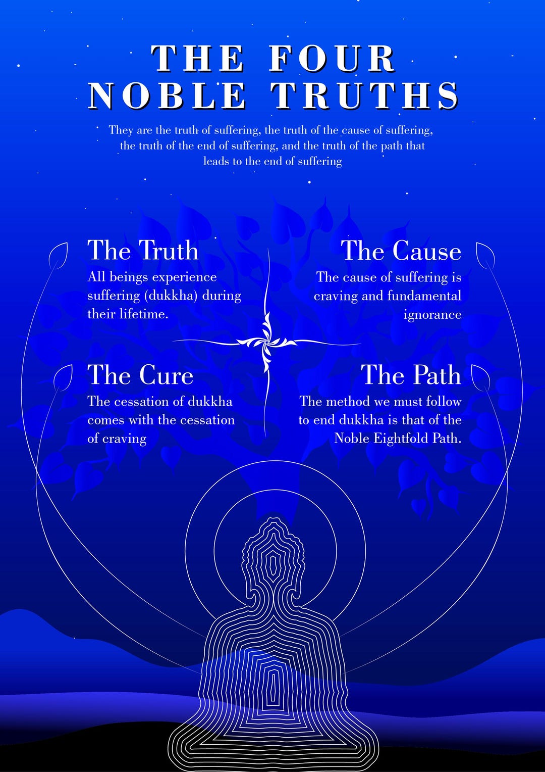 The Four Noble Truth, Buddha, Buddism - Etsy