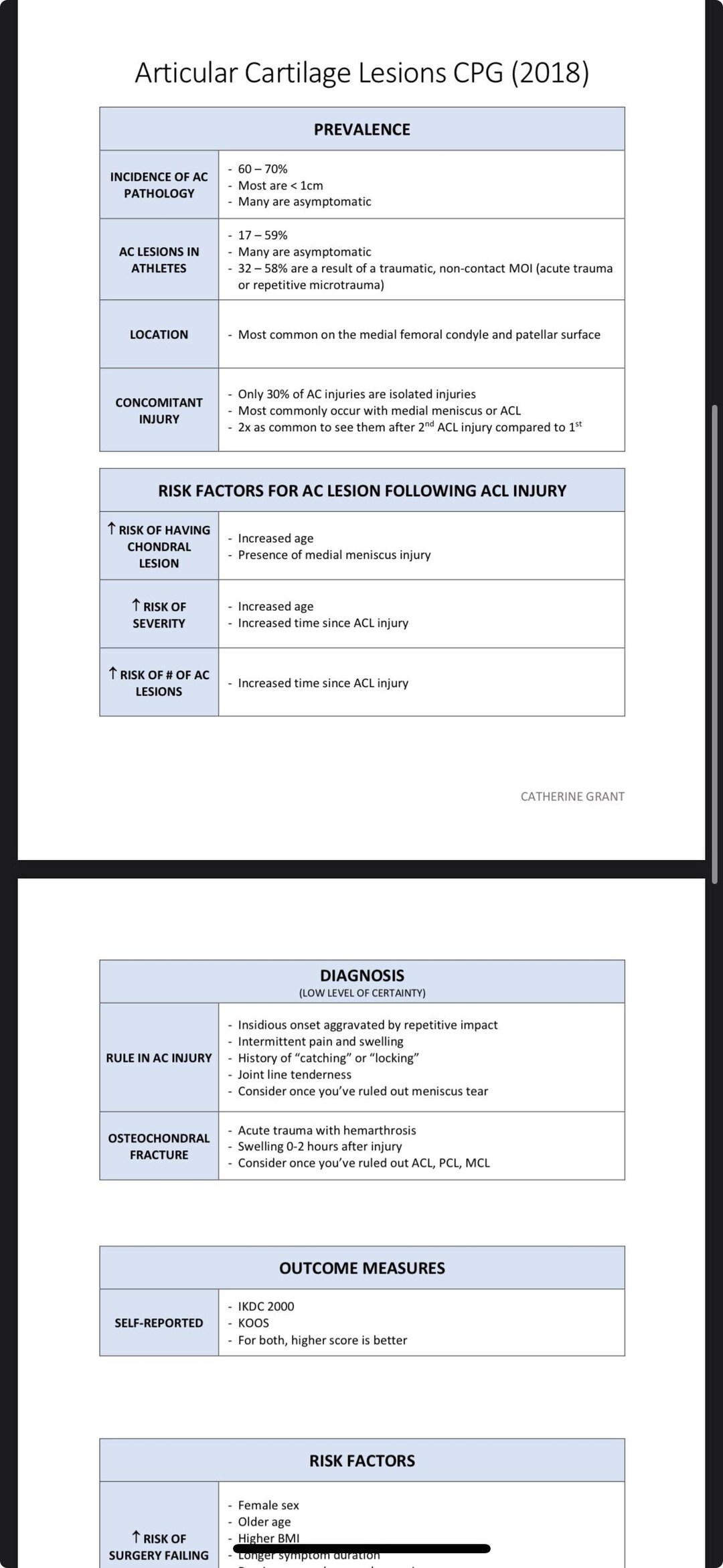 OCS - 2018 CPG Articular Cartilage Lesions Study Guide - Etsy