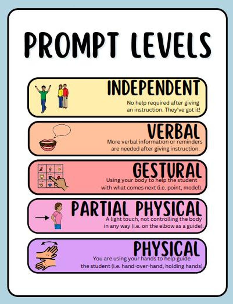 Prompting Levels Poster | Visual Support for Student Independence | PDF ...
