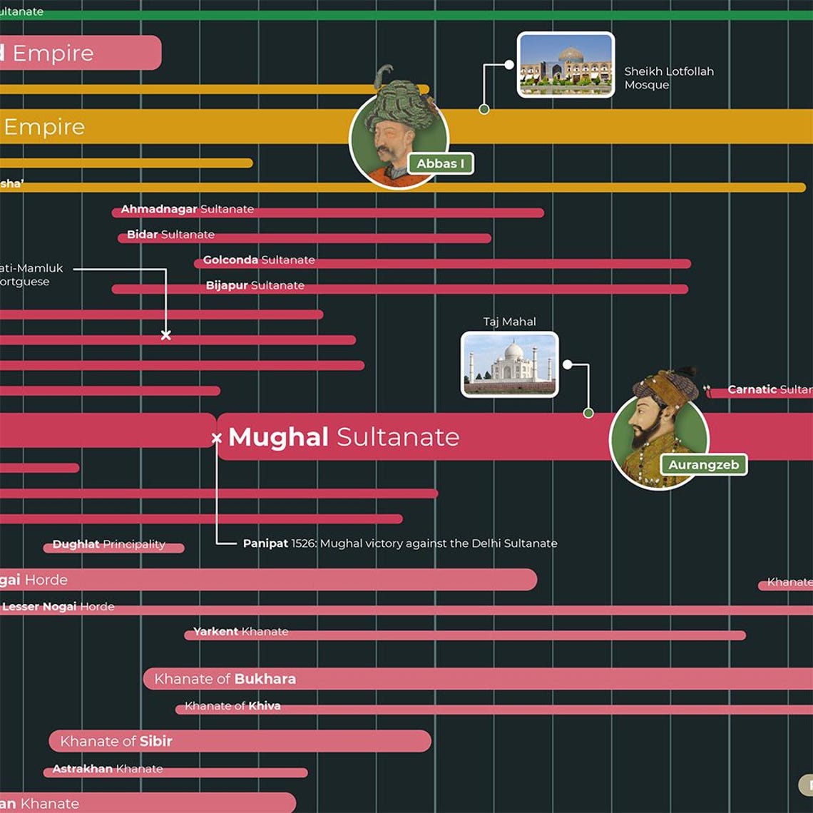 Timeline of Islamic History Poster - Etsy Canada