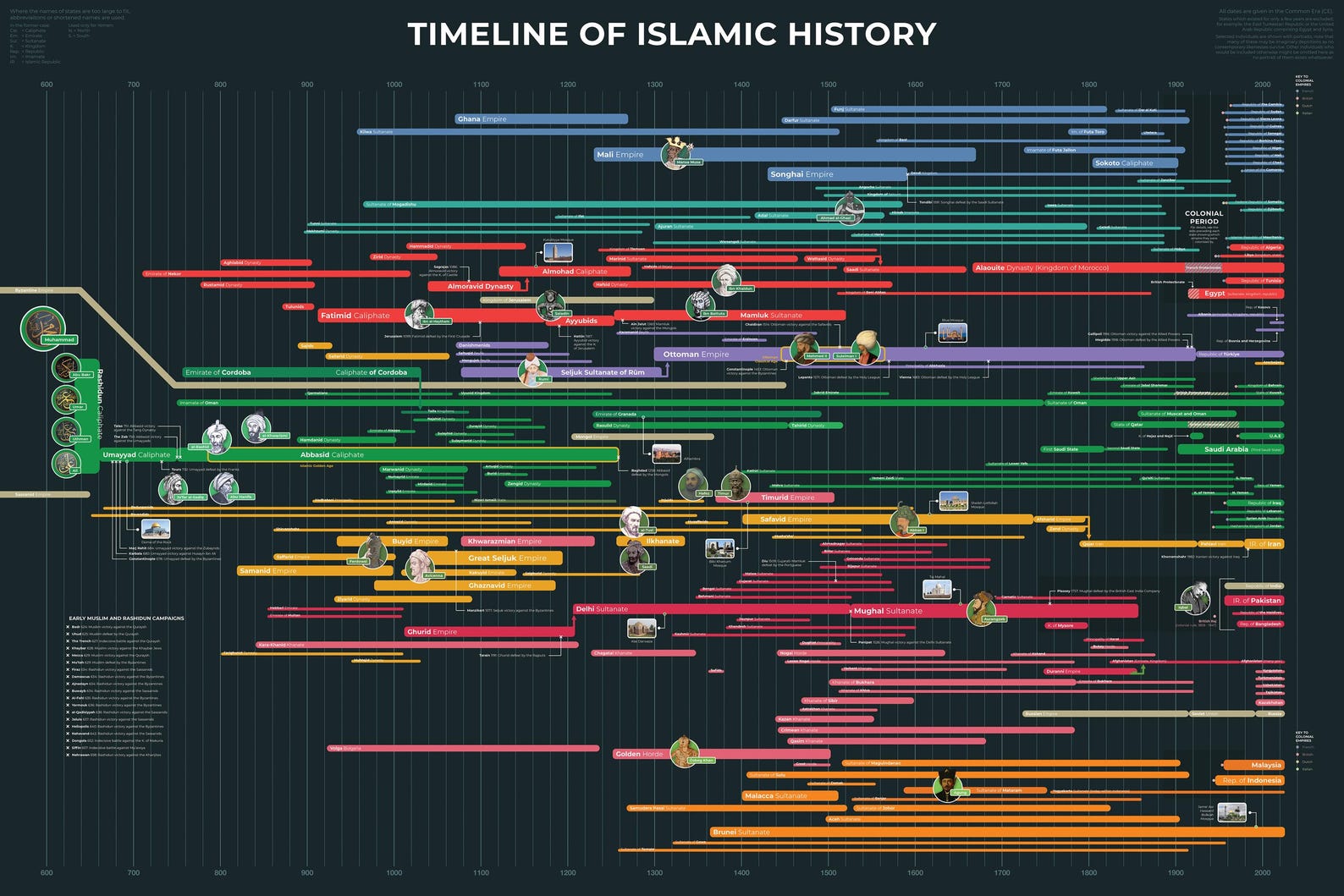 Timeline of Islamic History Poster - Etsy Canada