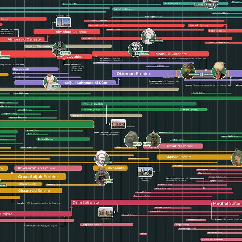 Timeline of Islamic History Poster - Etsy Canada