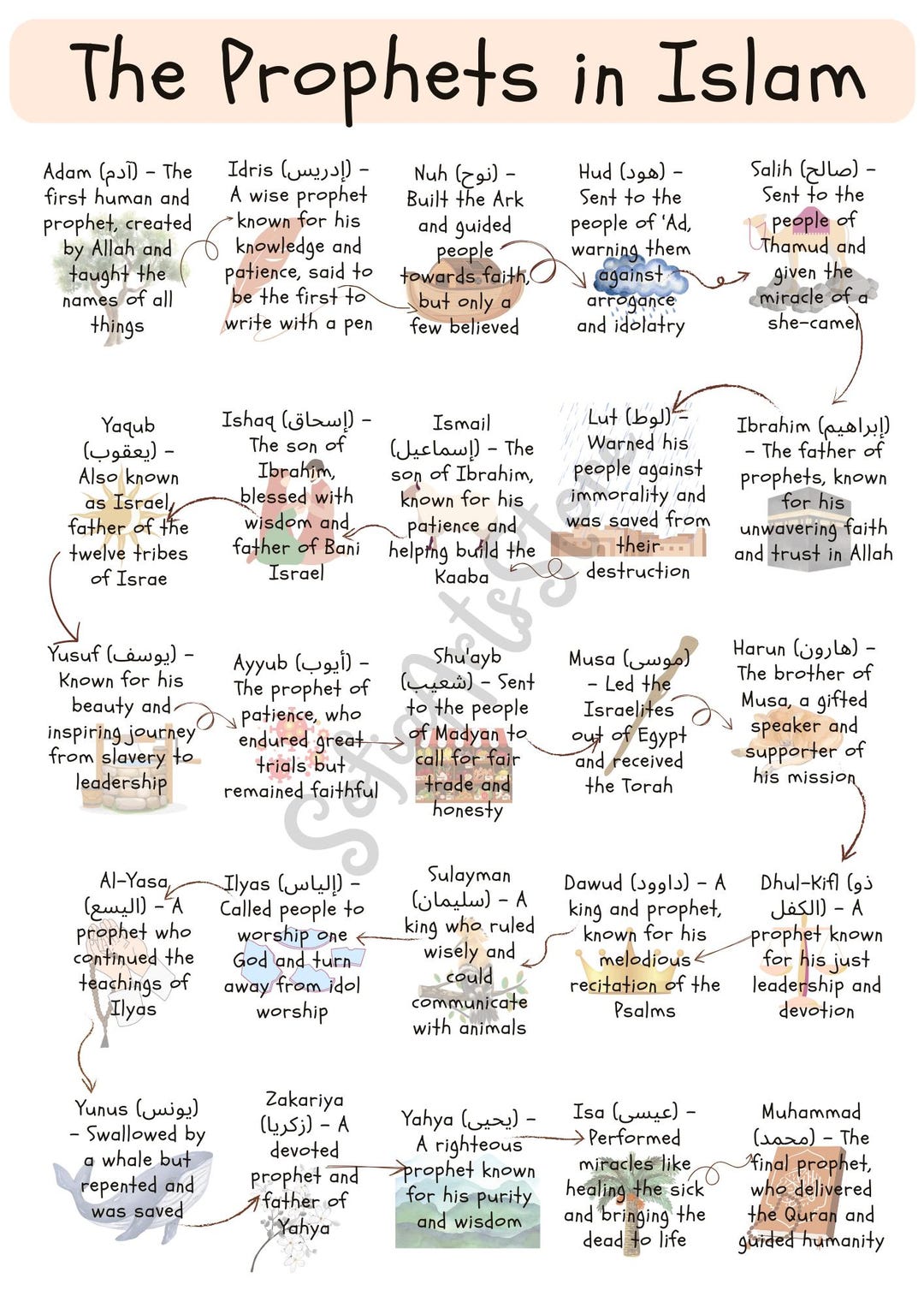 Teach Your Child About the 25 Prophets in Islam With This Engaging ...