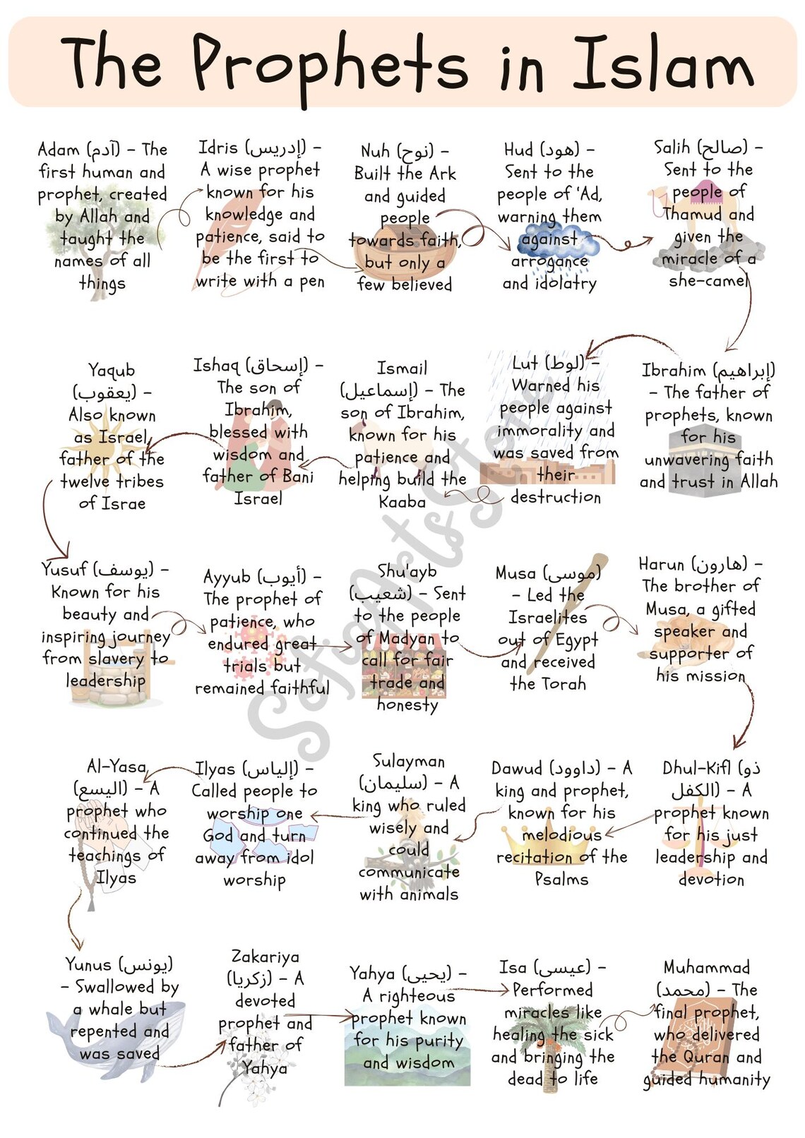 Teach Your Child About the 25 Prophets in Islam With This Engaging ...