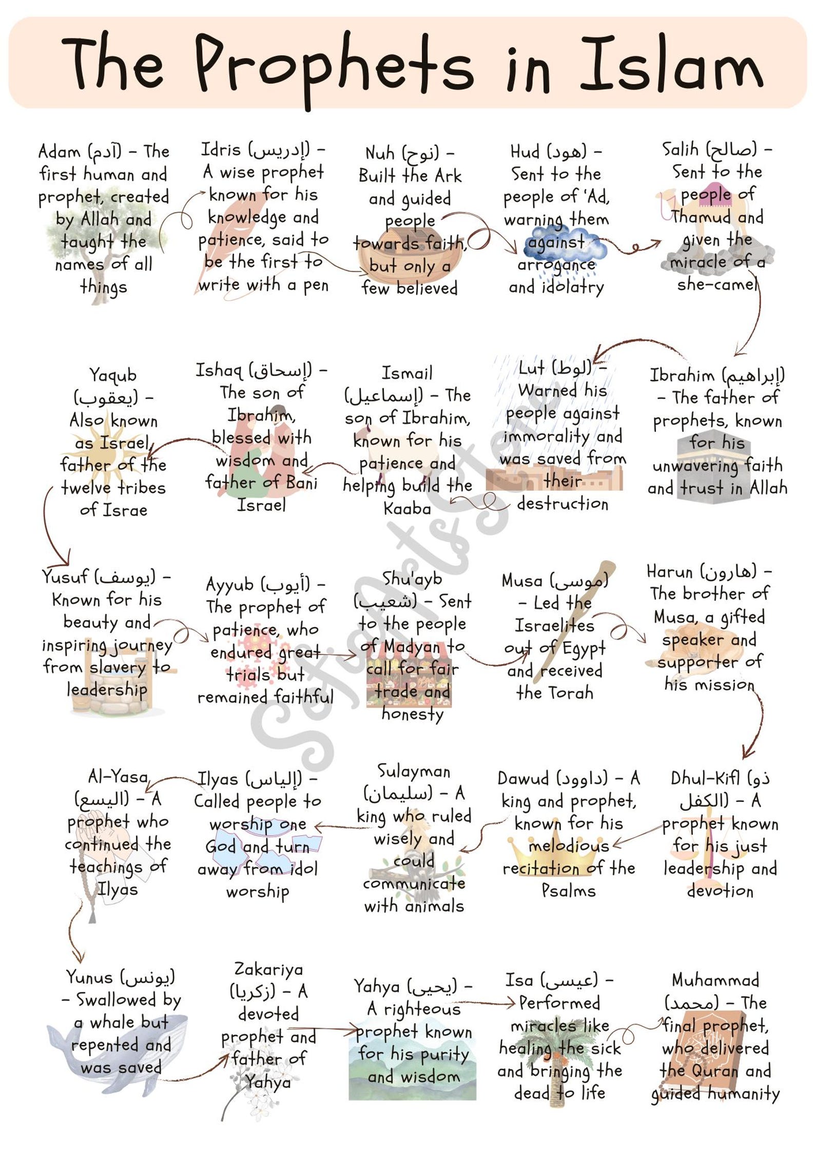 Teach Your Child About the 25 Prophets in Islam With This Engaging ...