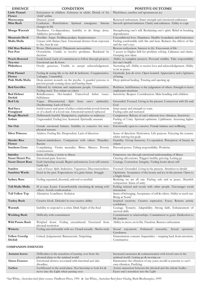 Australian Bush Flower Essence Chart. A Quick Reference Guide for the ...
