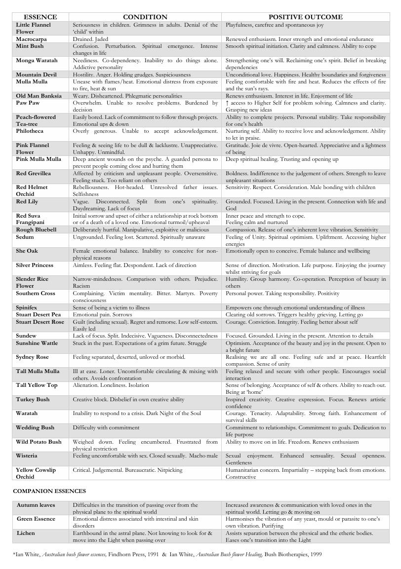 Australian Bush Flower Essence Chart. A Quick Reference Guide for the ...