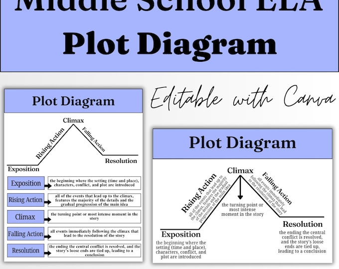 Plot Structure Anchor Chart - Etsy Canada