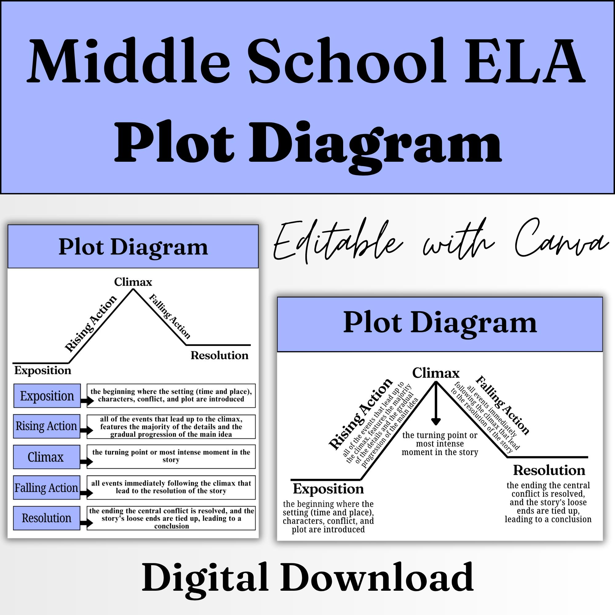 Plot Diagram Anchor Chart | Editable ELA Classroom Poster (canva ...