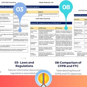 NMLS MLO Exam Prep - 56 Tabular Flashcards - Etsy