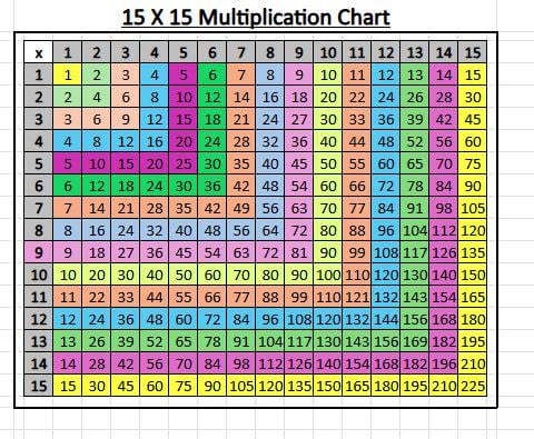 15x15 Multiplication Chart in Color - Etsy