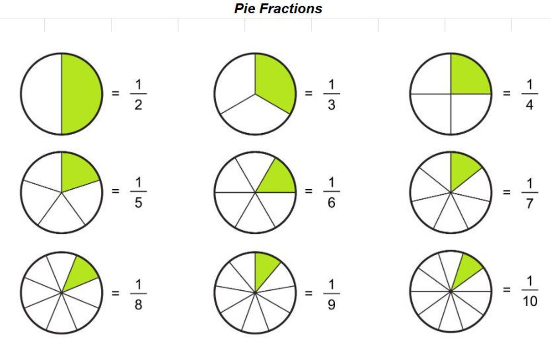 Fractions Poster, Pie Chart, Printable Poster - Etsy