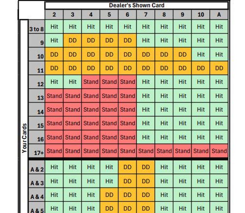 Black Jack Strategy Card, Hit Stand Double Down Cheat Sheet (PDF ...