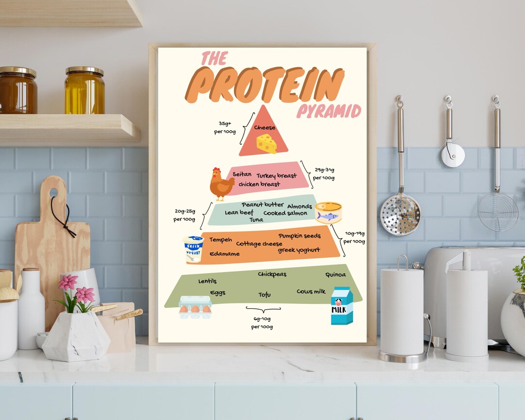 The Protein Pyramid Food List Wall Art - Digital Download - Etsy