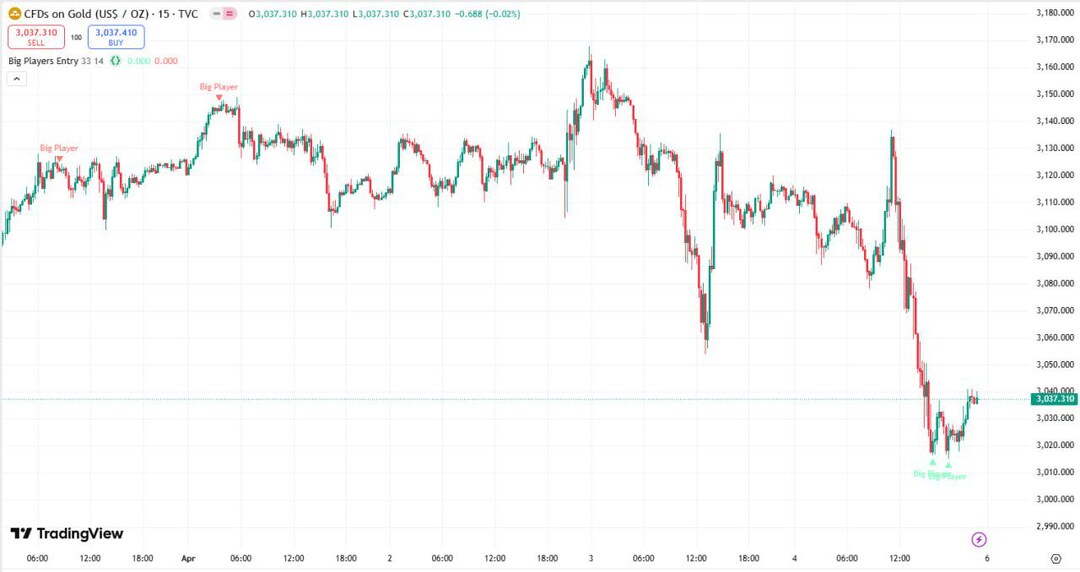 Indicator Big Players Entry for Tradingview - Etsy
