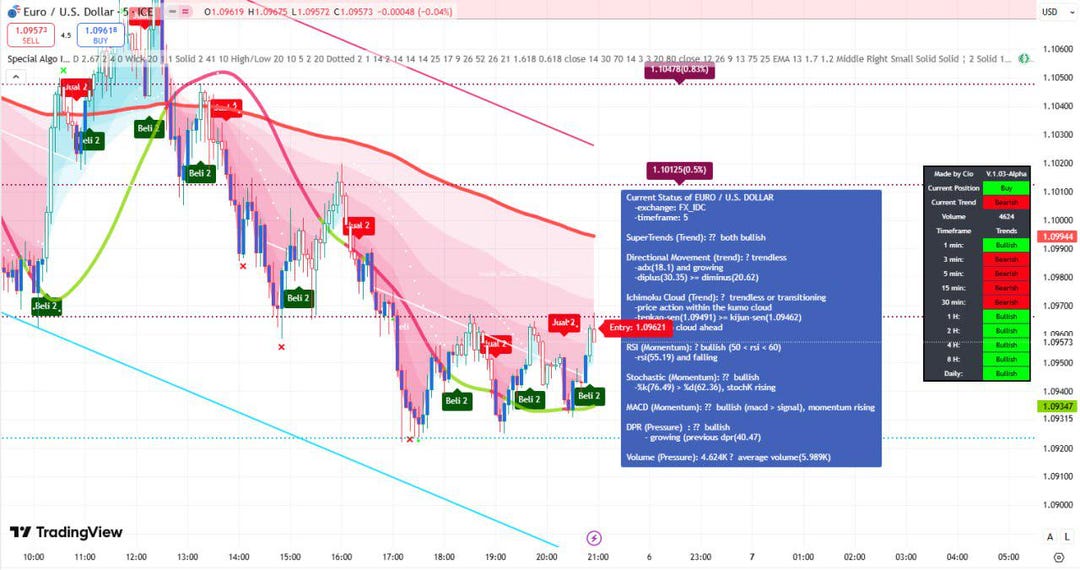 Indicator Special Algo Indicator for Tradingview - Etsy