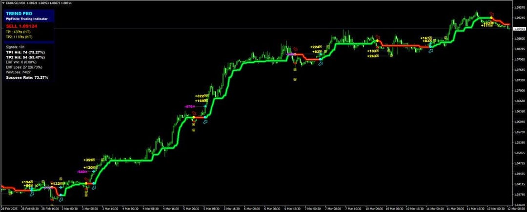 Indicator Pipfinite Trend PRO MT4 V5.1 - Etsy