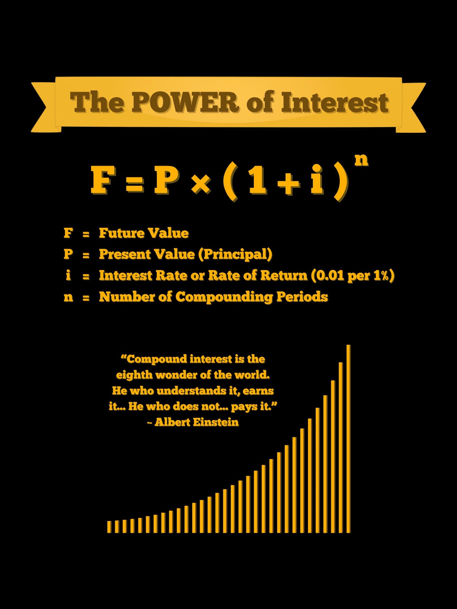 The POWER of Interest Graphic - High School, College, Economics ...