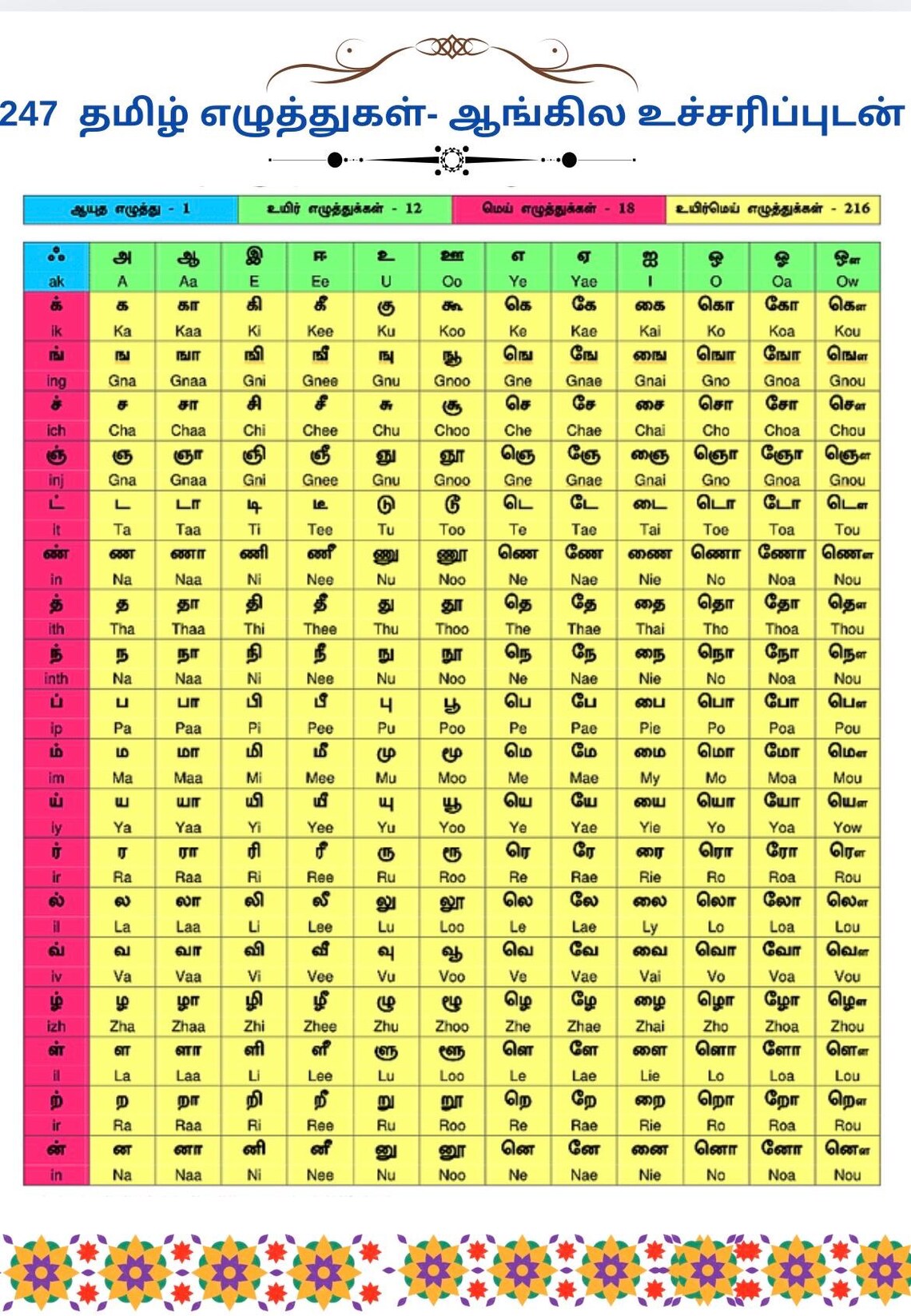 Uyir & Mei Eluthugal Tamil Alphabet Combo | Tracing , Coloring ...