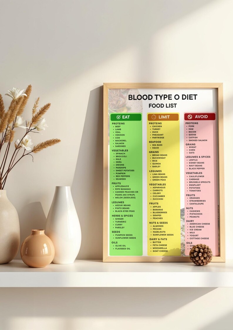 Blood Type O Food List Printable, Type O Negative Positive Grocery ...