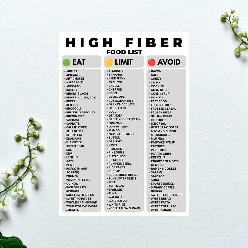 High Fiber Food List Printable PDF | Fiber Rich Foods Grocery Guide for ...