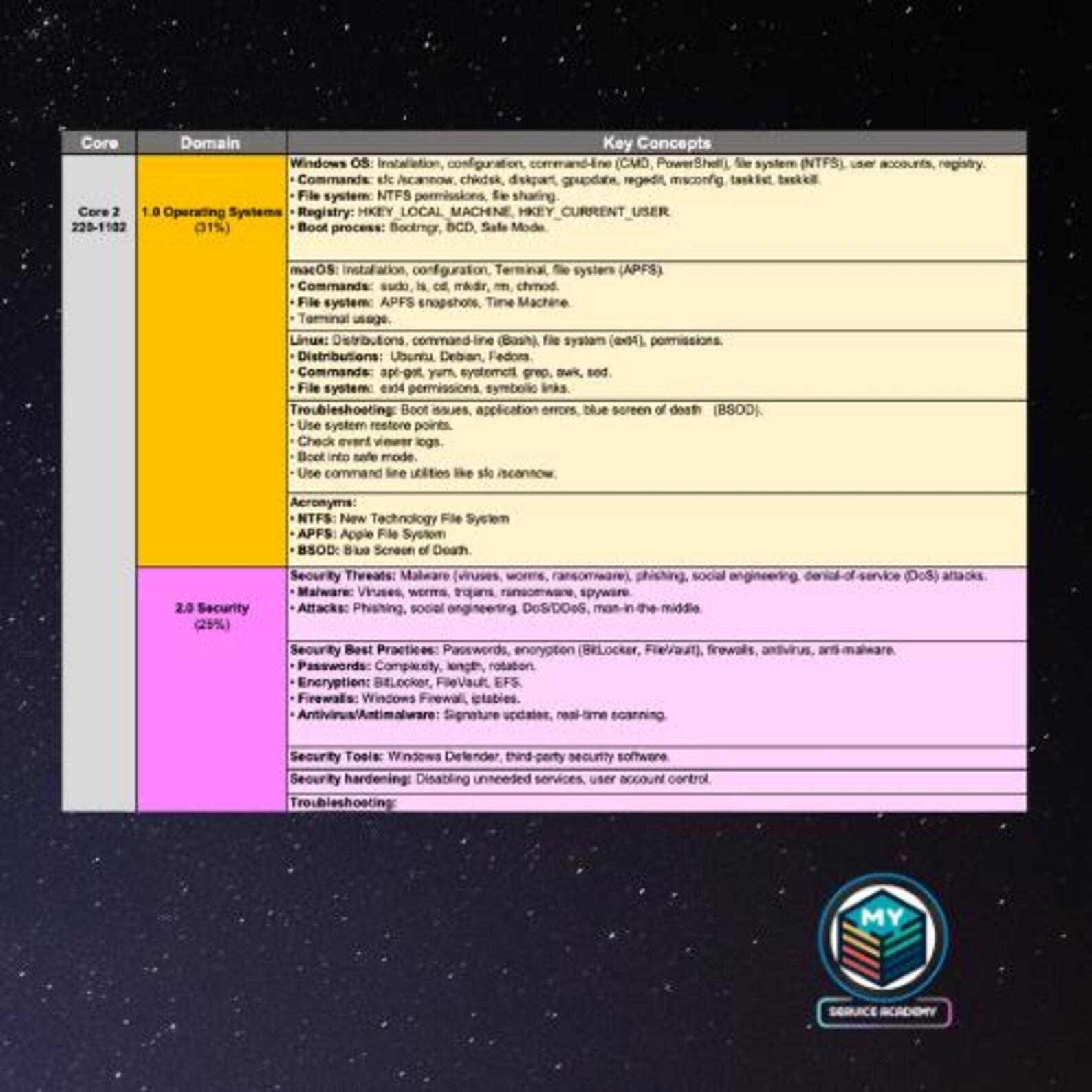Comptia A+ Cheat Sheet - Etsy