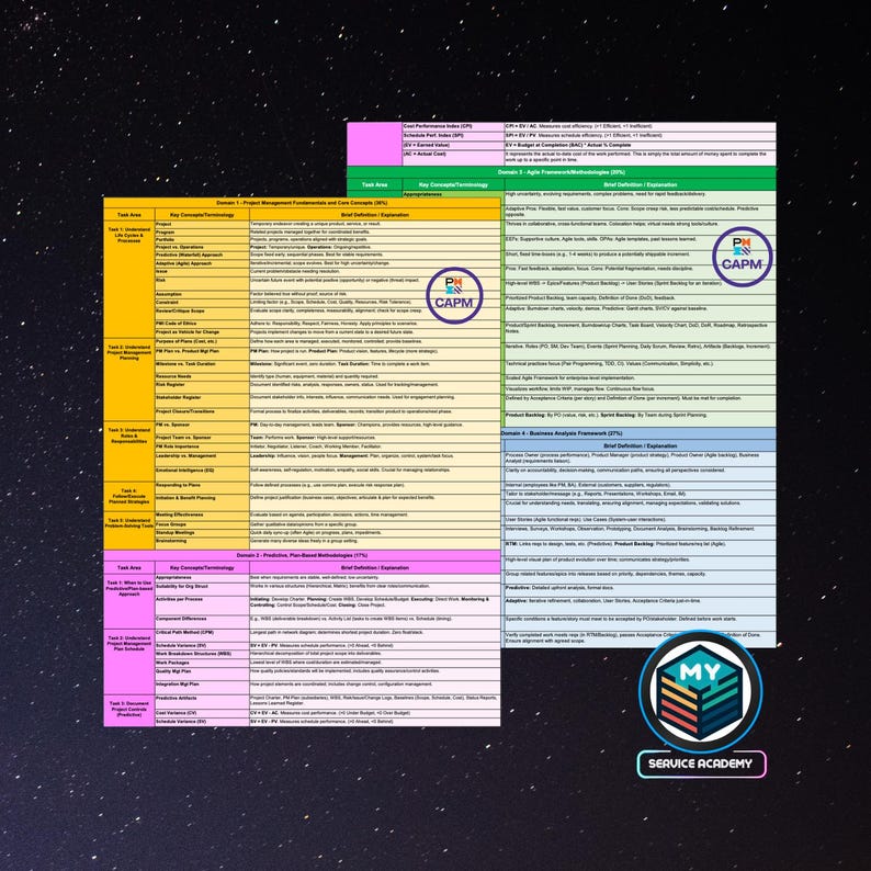 PMP & CAPM Cheat Sheet Bundle - Etsy