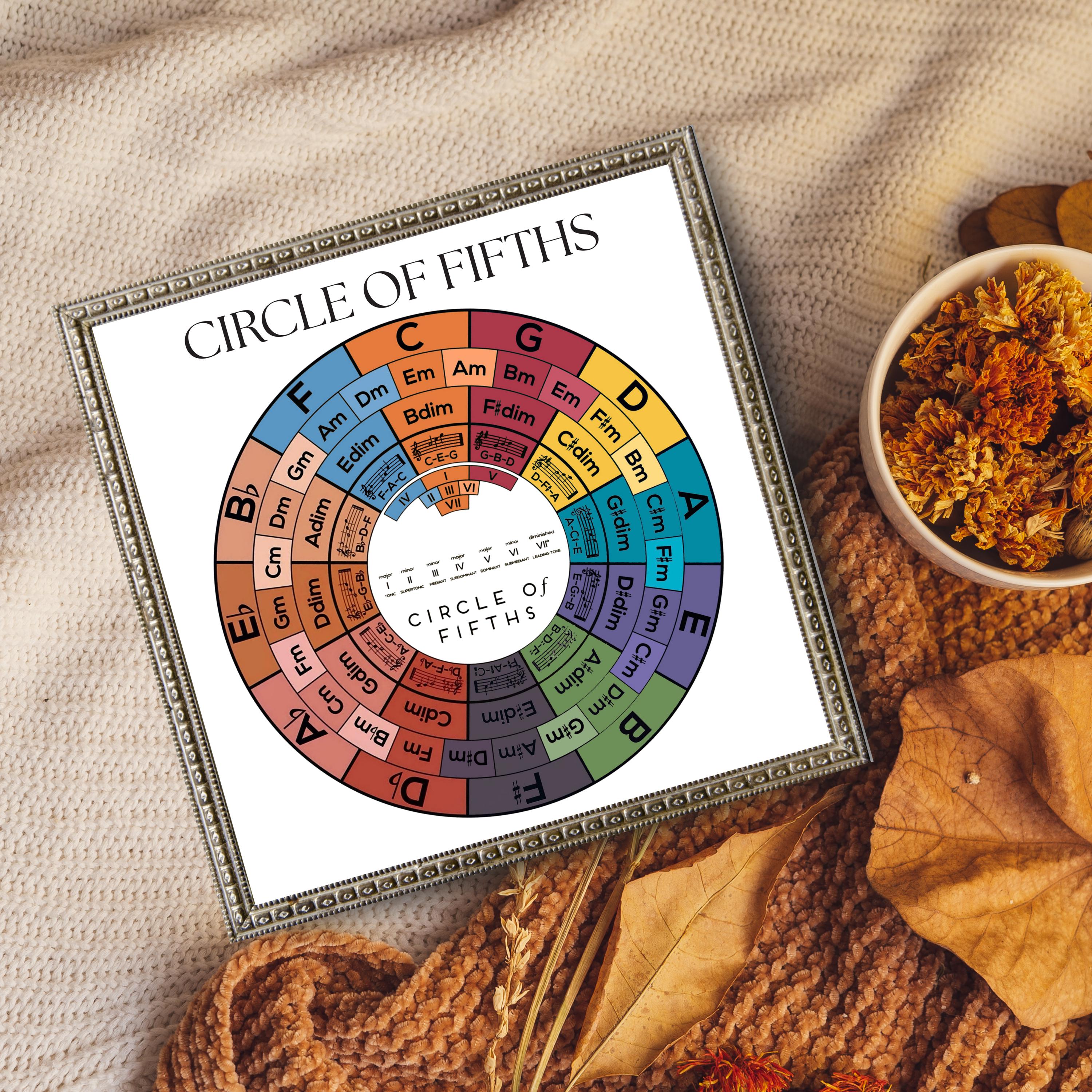 Circle of Fifths Poster | Music Theory Poster | Music Classroom Decor ...