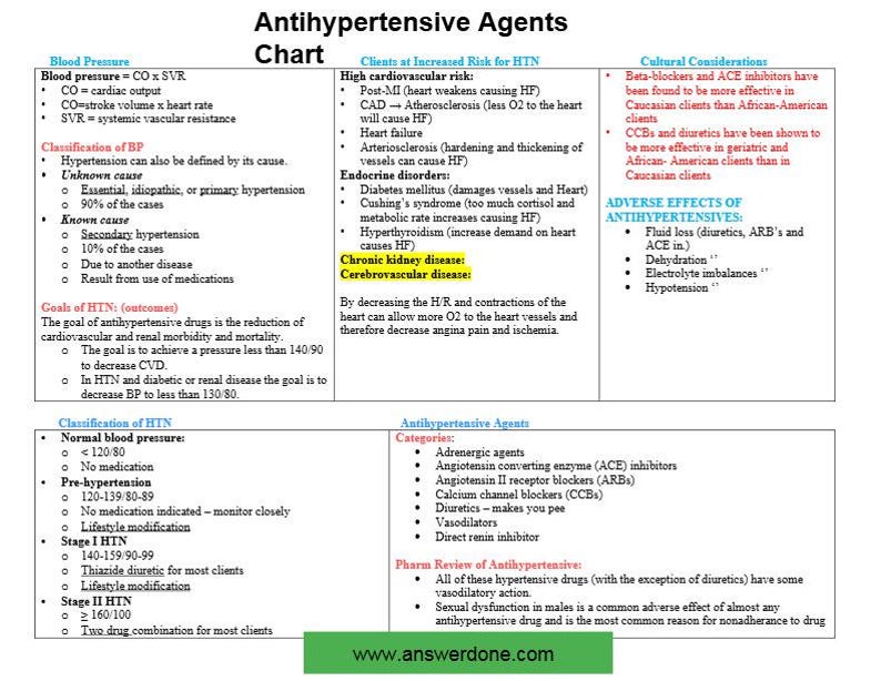 Antihypertensive Agents Chart | Pharmacology Study Guide | Nurse & Med ...