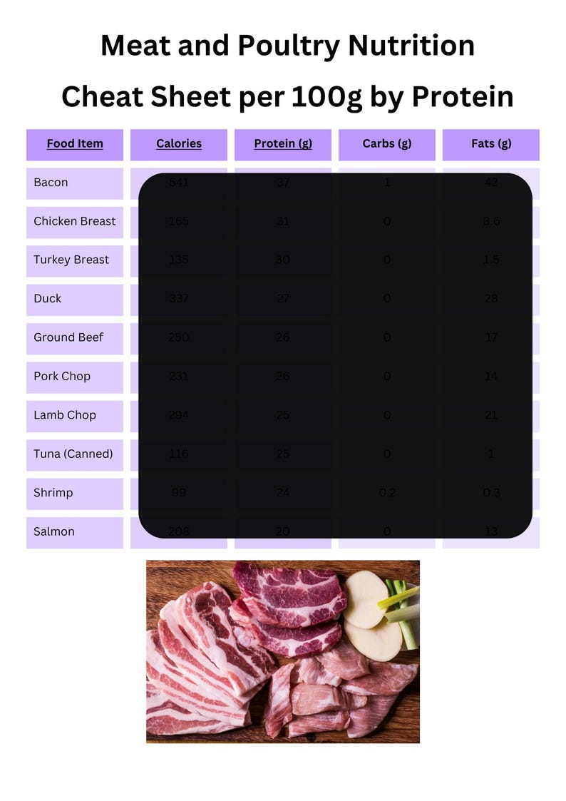 Meats and Poultry Macro Cheat Sheet | Calories, Protein, Carbs & Fats ...