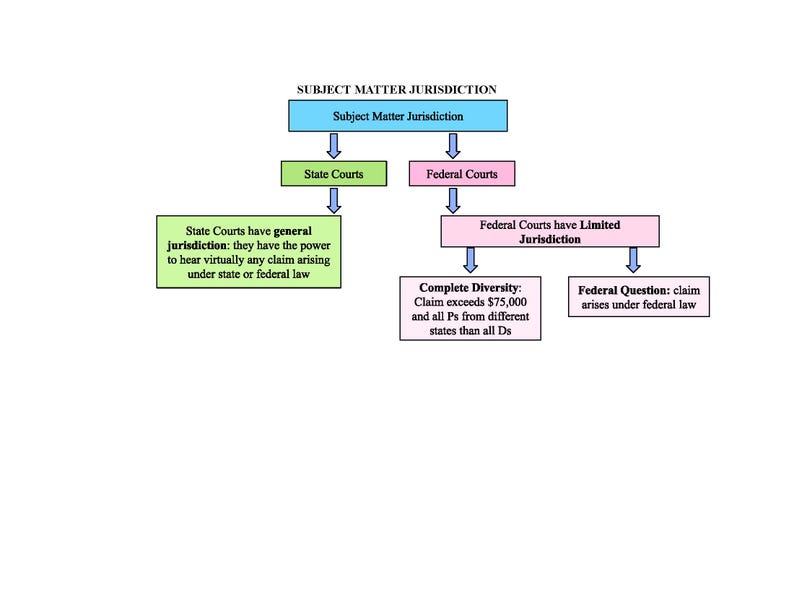 Civil Procedure Jurisdiction Flow Chart - Etsy