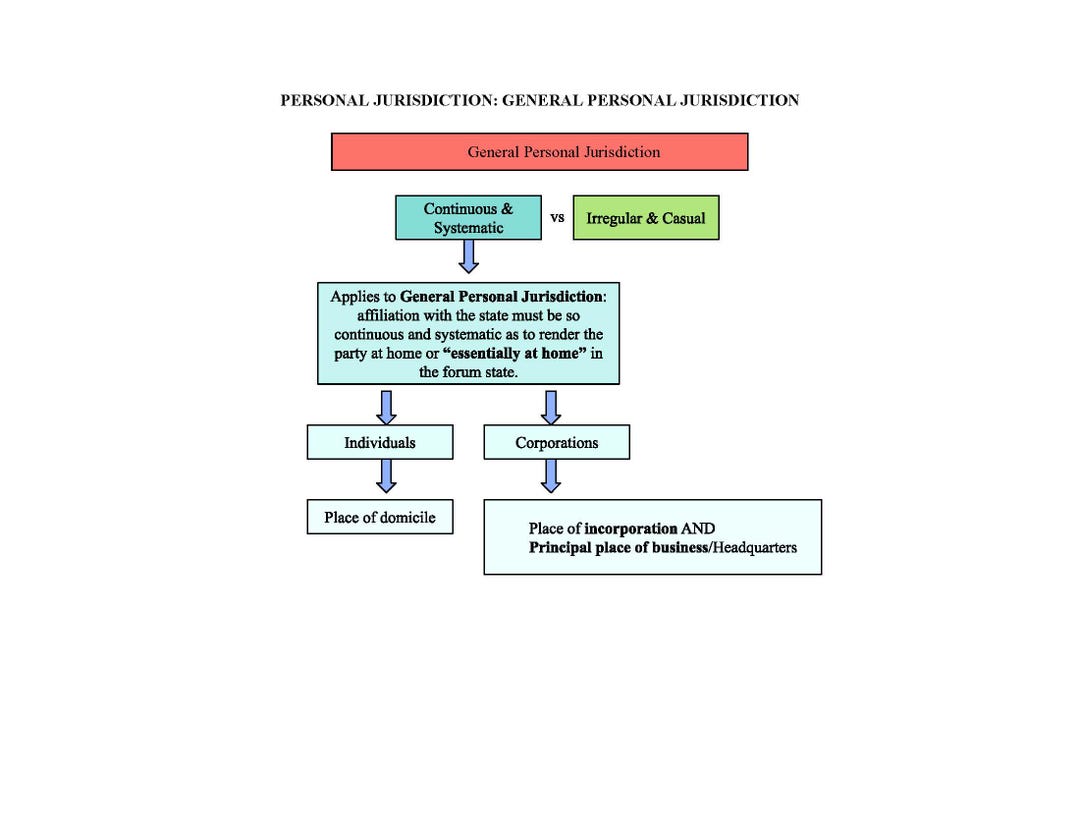 Civil Procedure Jurisdiction Flow Chart - Etsy