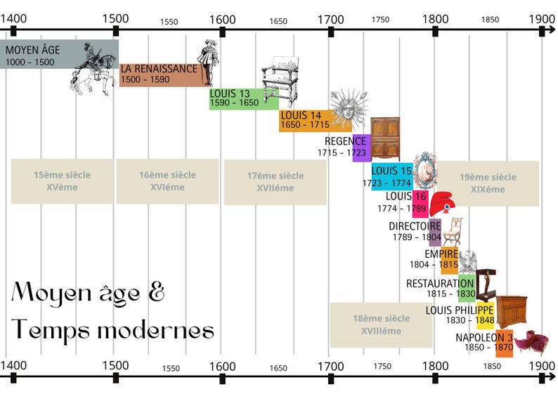 Timeline - Design Movements - Etsy