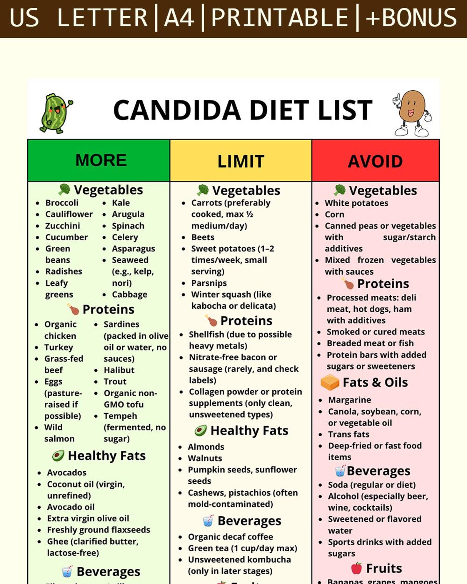 Candida Diet Food Guide,low Sugar and Low Carb Meal Plan,anti Candida ...