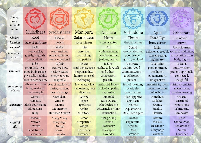 Chakra Introduction Postcard - Etsy
