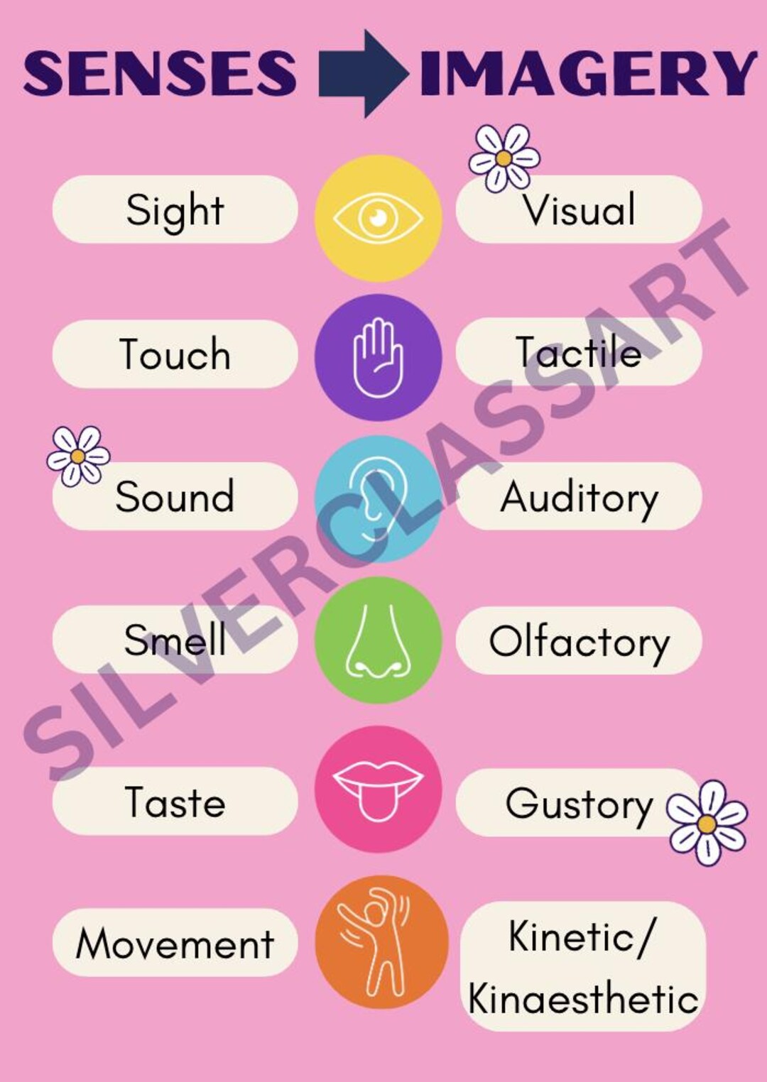 Senses to Imagery Poster, Classroom Poster, Essay Writing Poster ...