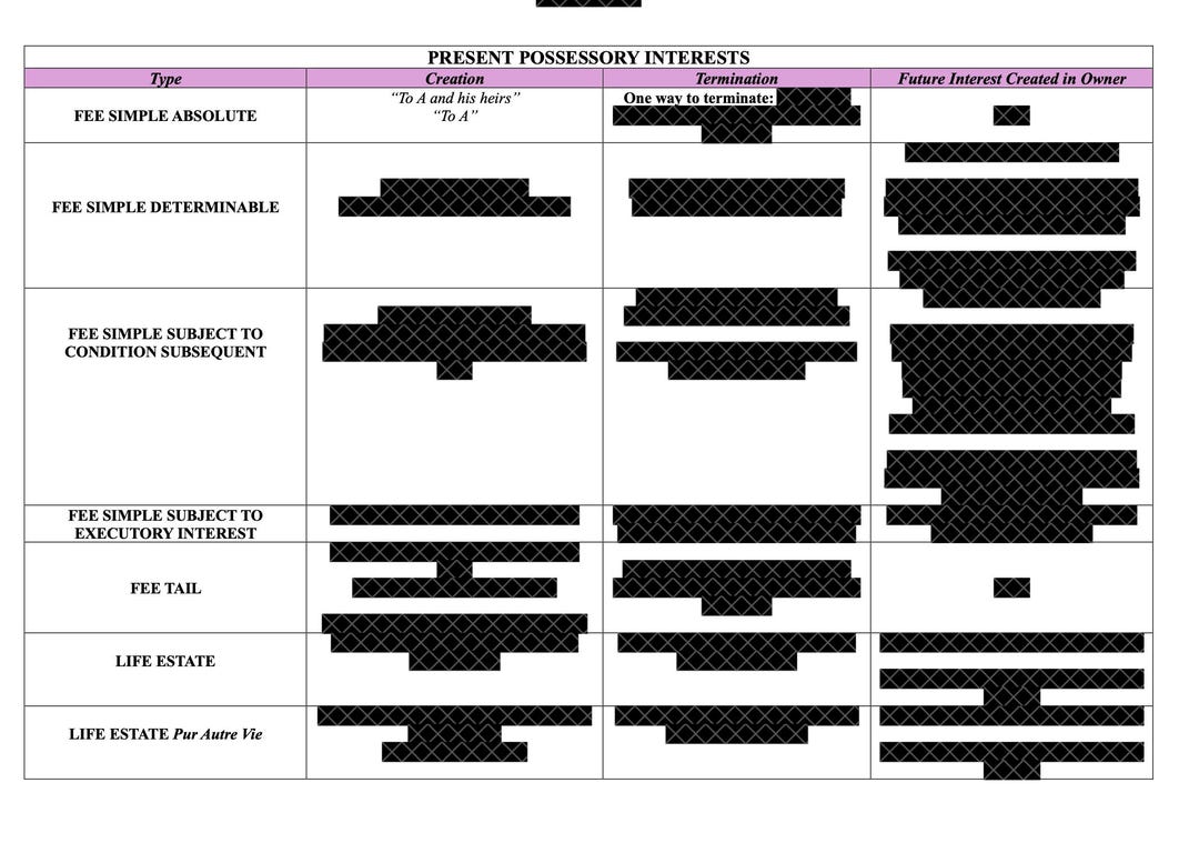 Real Property Bar Exam Study Guide (present Estates & Future Interests ...