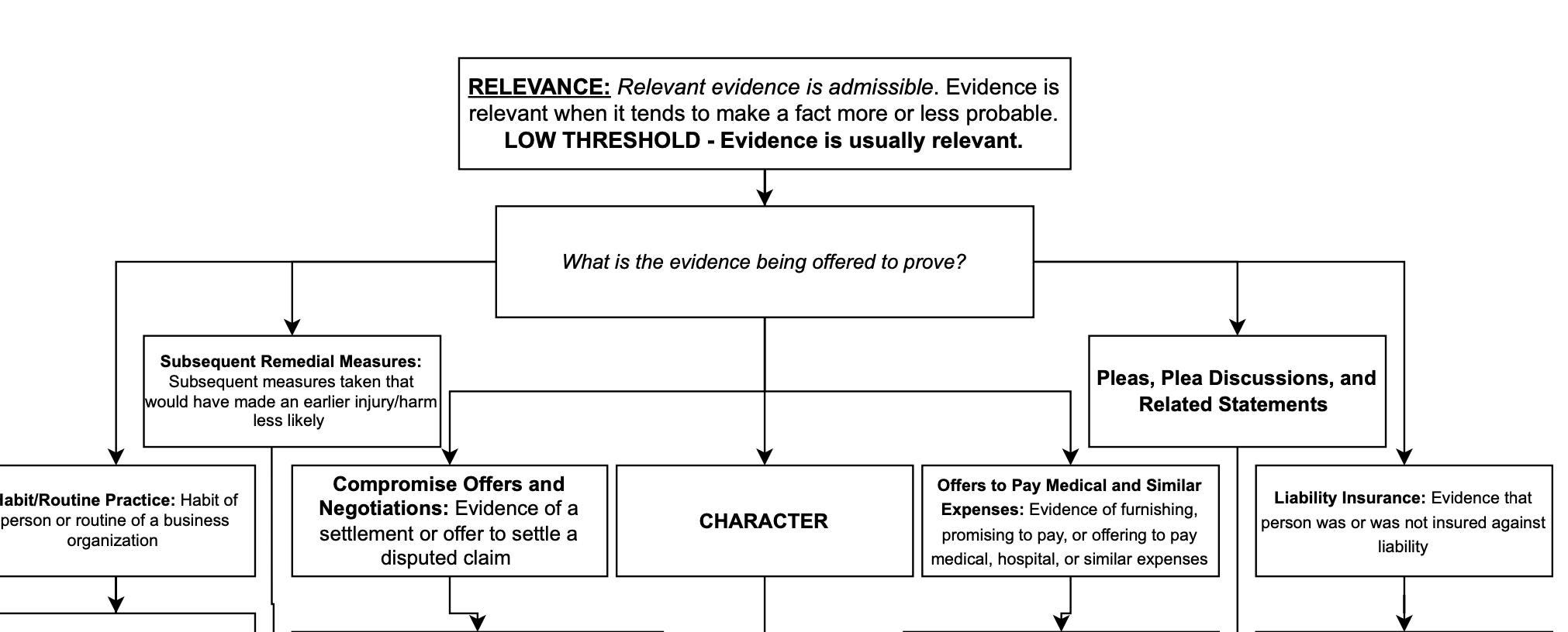 Federal Evidence Flowchart - Etsy
