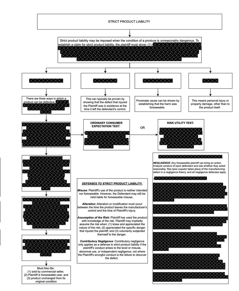 Torts Flow Chart - Includes Product Liability, Negligence, and ...