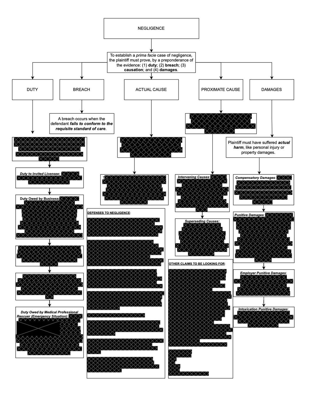 Torts Flow Chart - Includes Product Liability, Negligence, and ...