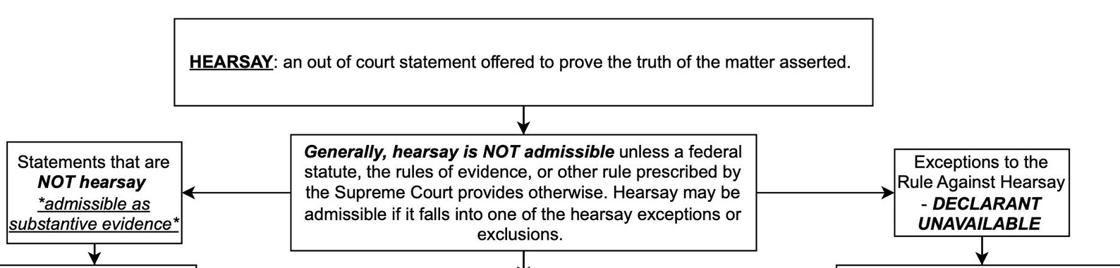Federal Evidence Flowchart - Etsy