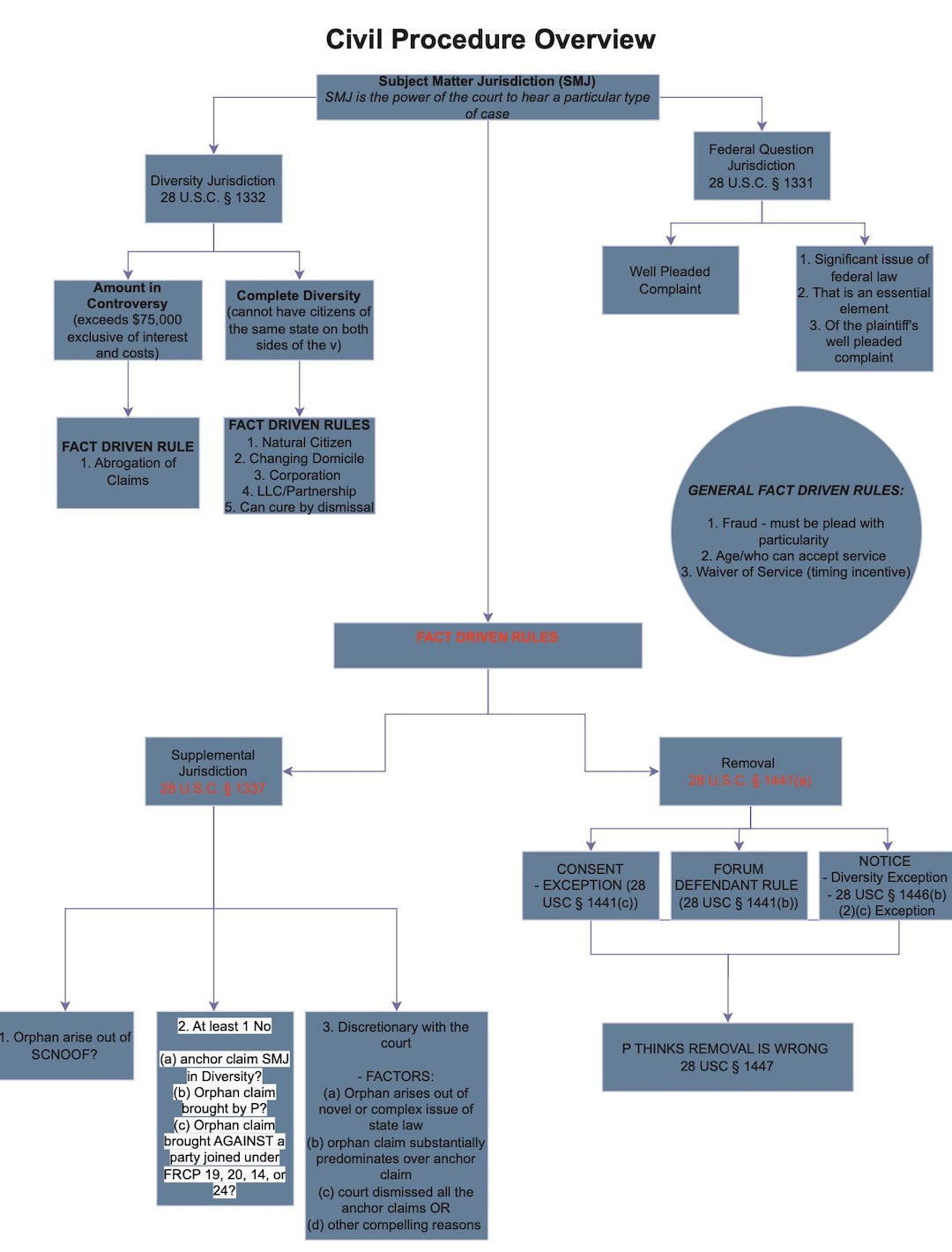Federal Civil Procedure Overview and Class Action Flowchart - Etsy