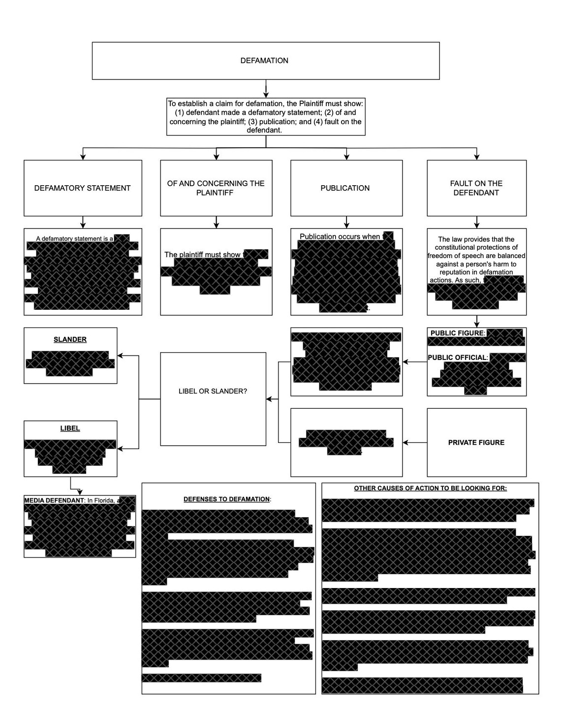Torts Flow Chart - Includes Product Liability, Negligence, and ...