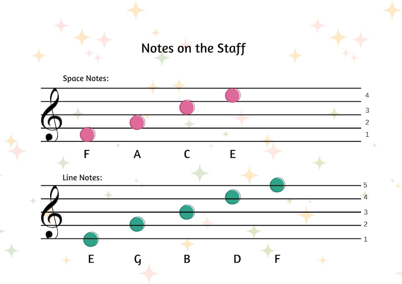 Music Education Posters- Notes on the Staff (treble, Alto and Bass Clef ...