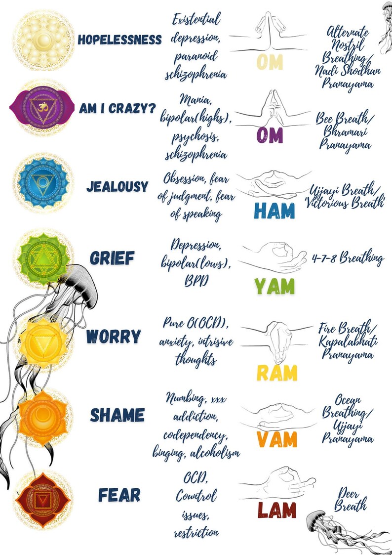 Chakra Healing Poster - 7 Chakra Symbols With Mudras, Mantras & Health ...
