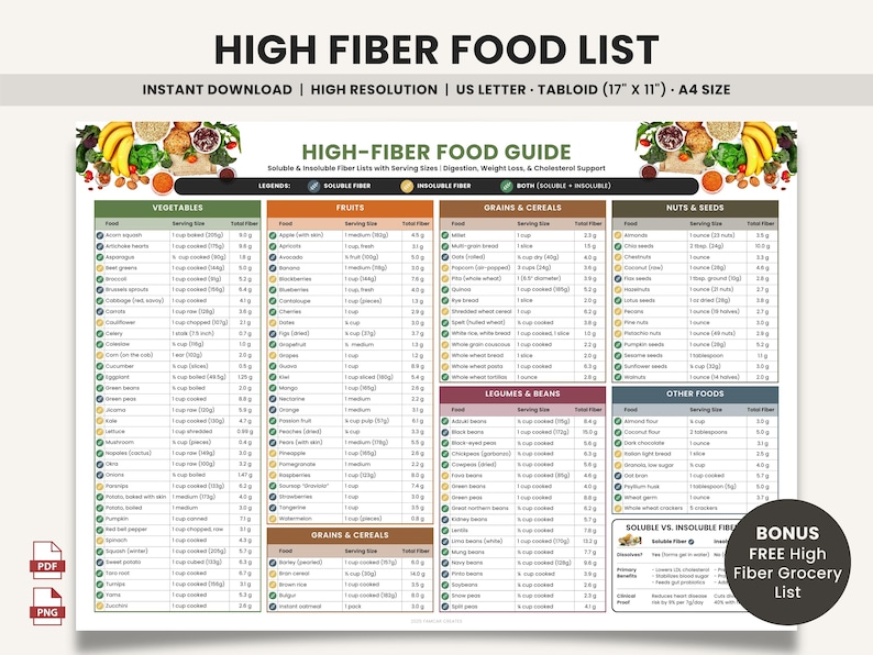 High Fiber Food List Printable, Soluble Fiber & Insoluble Fiber Chart ...